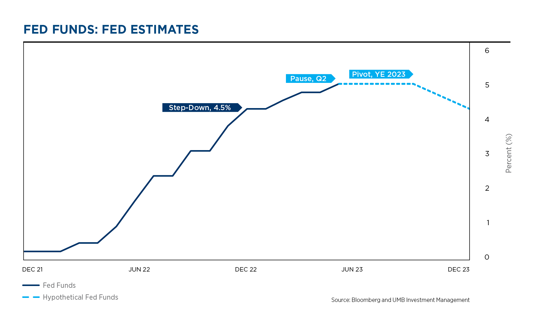 Q2 Economic Market Analysis