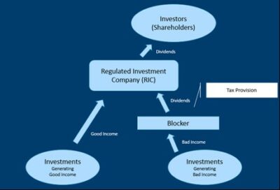 Using tax blockers with interval and tender-offer funds