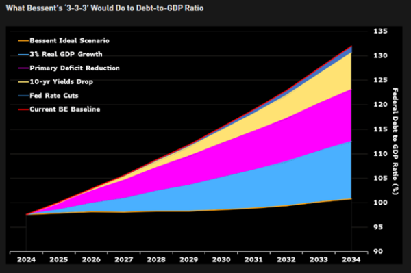 Treasury Secretary Scott Bessent’s 3-3-3 plan and the path forward
